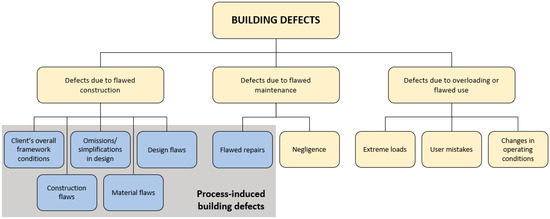 Buildings | Free Full-Text | Lessons Learned from Information Sources ...