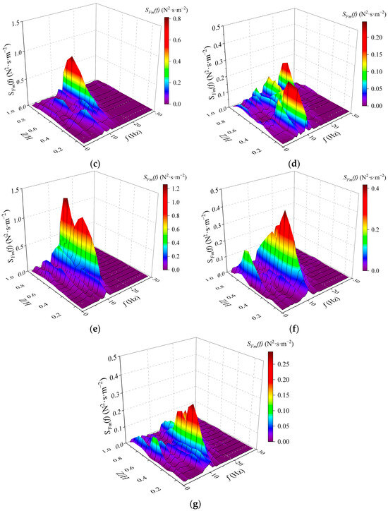 Wind-Induced Aerodynamic Effects on Set-Back Tall Buildings Using LES