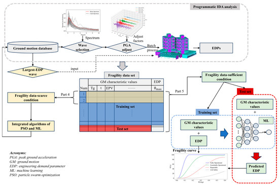 Seismic Fragility Estimation Based on Machine Learning and Particle Swarm Optimization