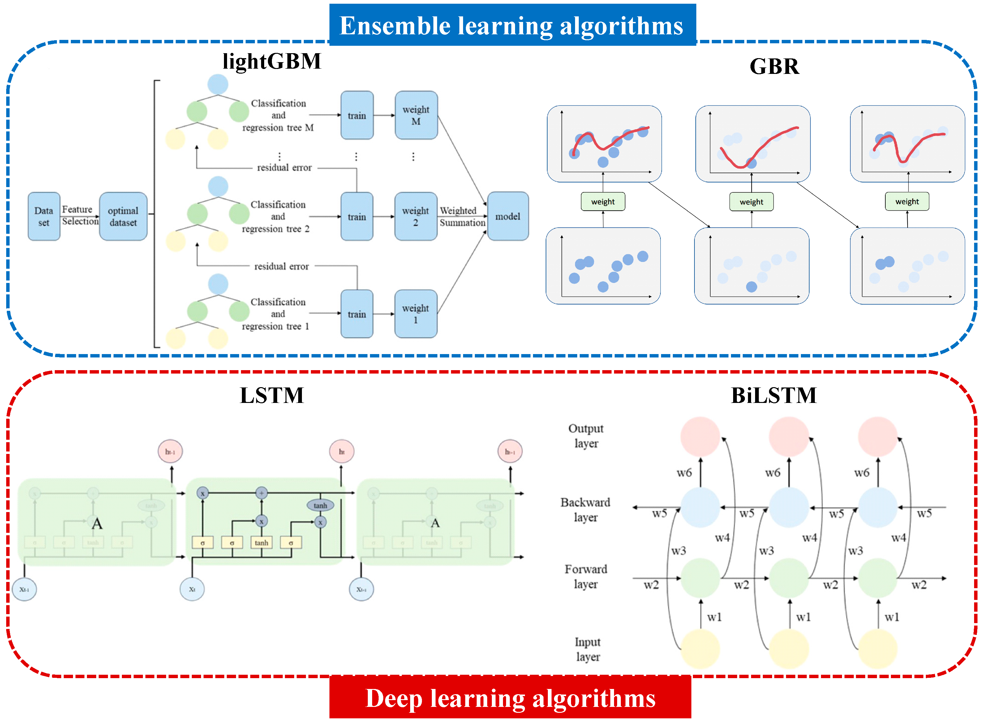 Seismic Fragility Estimation Based on Machine Learning and Particle Swarm Optimization