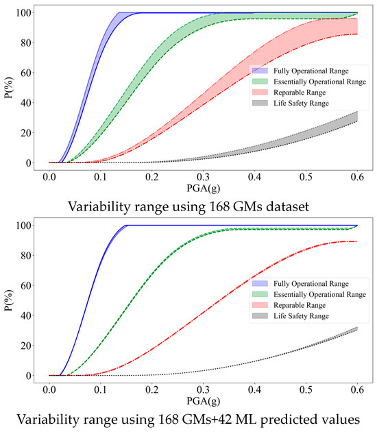 Seismic Fragility Estimation Based on Machine Learning and Particle ...