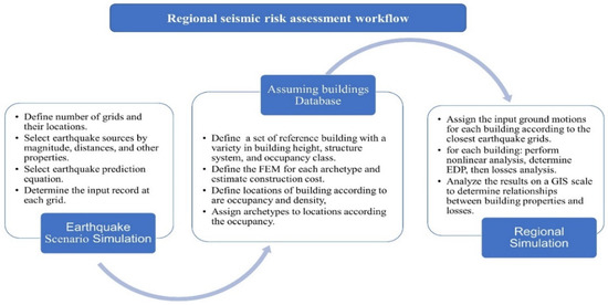 GIS-Based Regional Seismic Risk Assessment for Dubai, UAE, Using NHERI ...