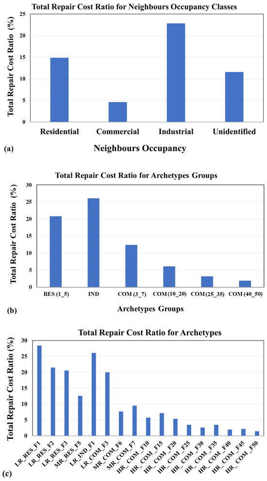 GIS-Based Regional Seismic Risk Assessment for Dubai, UAE, Using NHERI SimCenter R2D Application