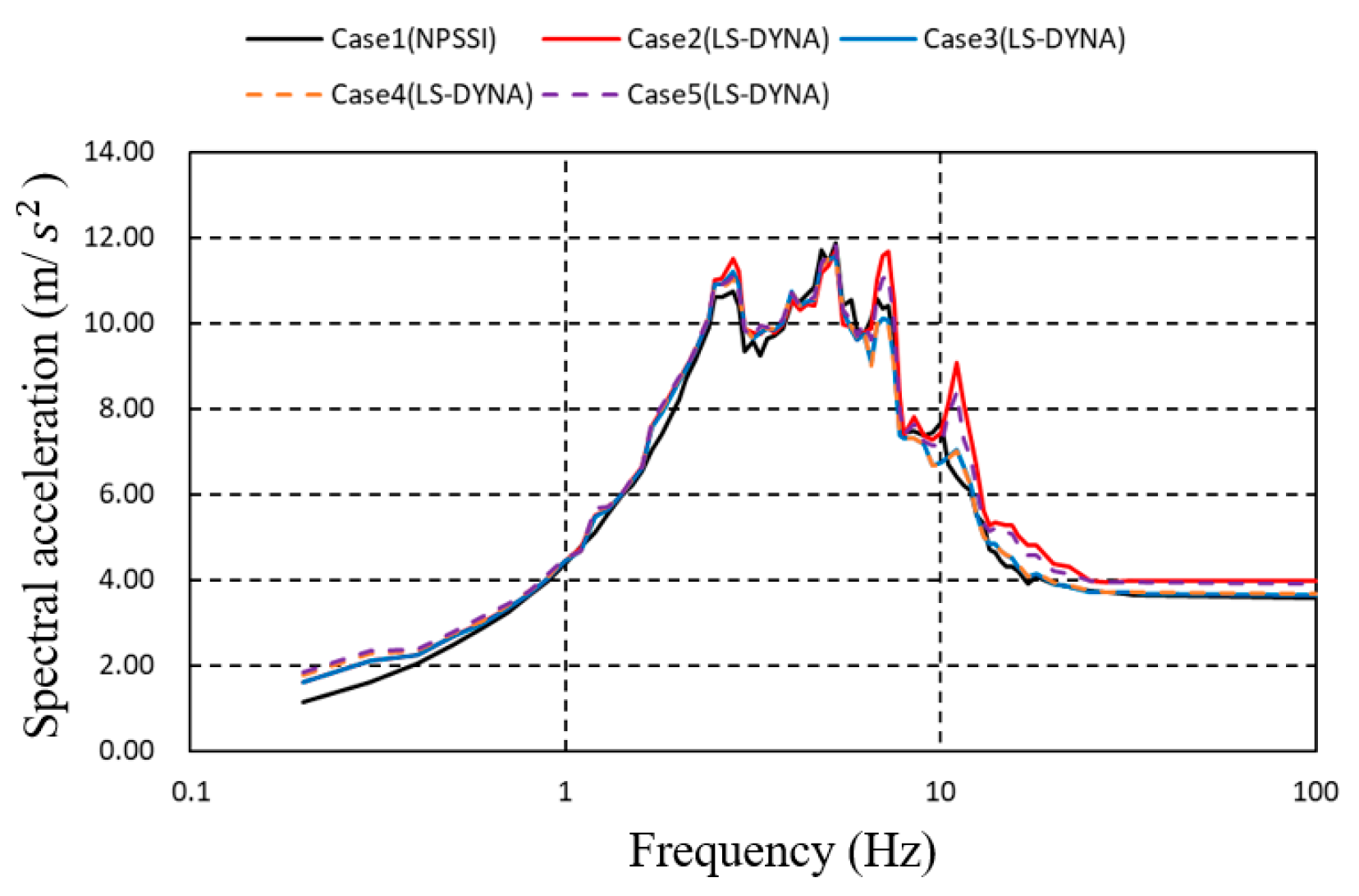 Buildings | Free Full-Text | Research on the Value of Rayleigh Damping Parameter in Explicit and ...