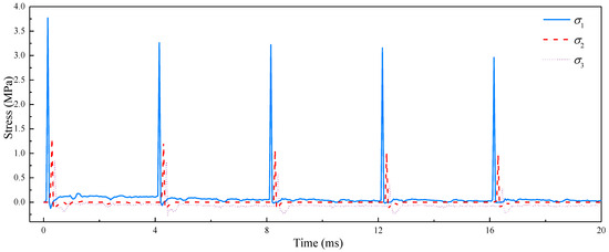 Numerical Study on the Dynamic Response and Damage Cumulative of Bolt ...