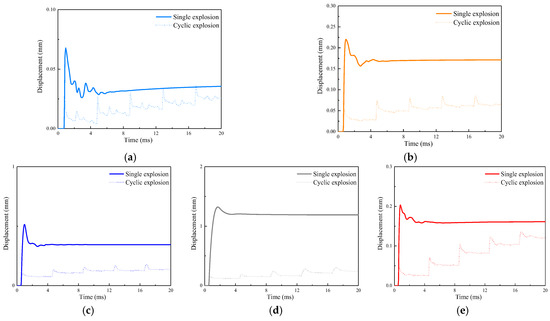 Numerical Study on the Dynamic Response and Damage Cumulative of Bolt ...