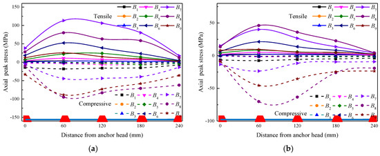 Numerical Study on the Dynamic Response and Damage Cumulative of Bolt ...