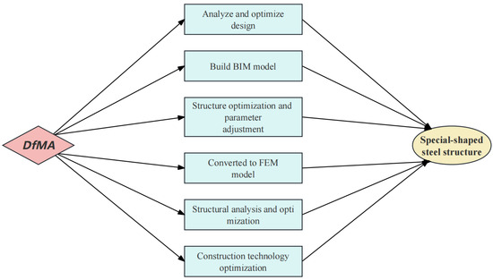 Detailed Design of Special-Shaped Steel Structures Based on DfMA: The BIM-FEM Model Conversion ...