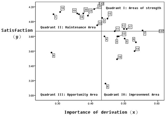 A Study on Tourist Satisfaction Based on the Conservation and Reuse of ...