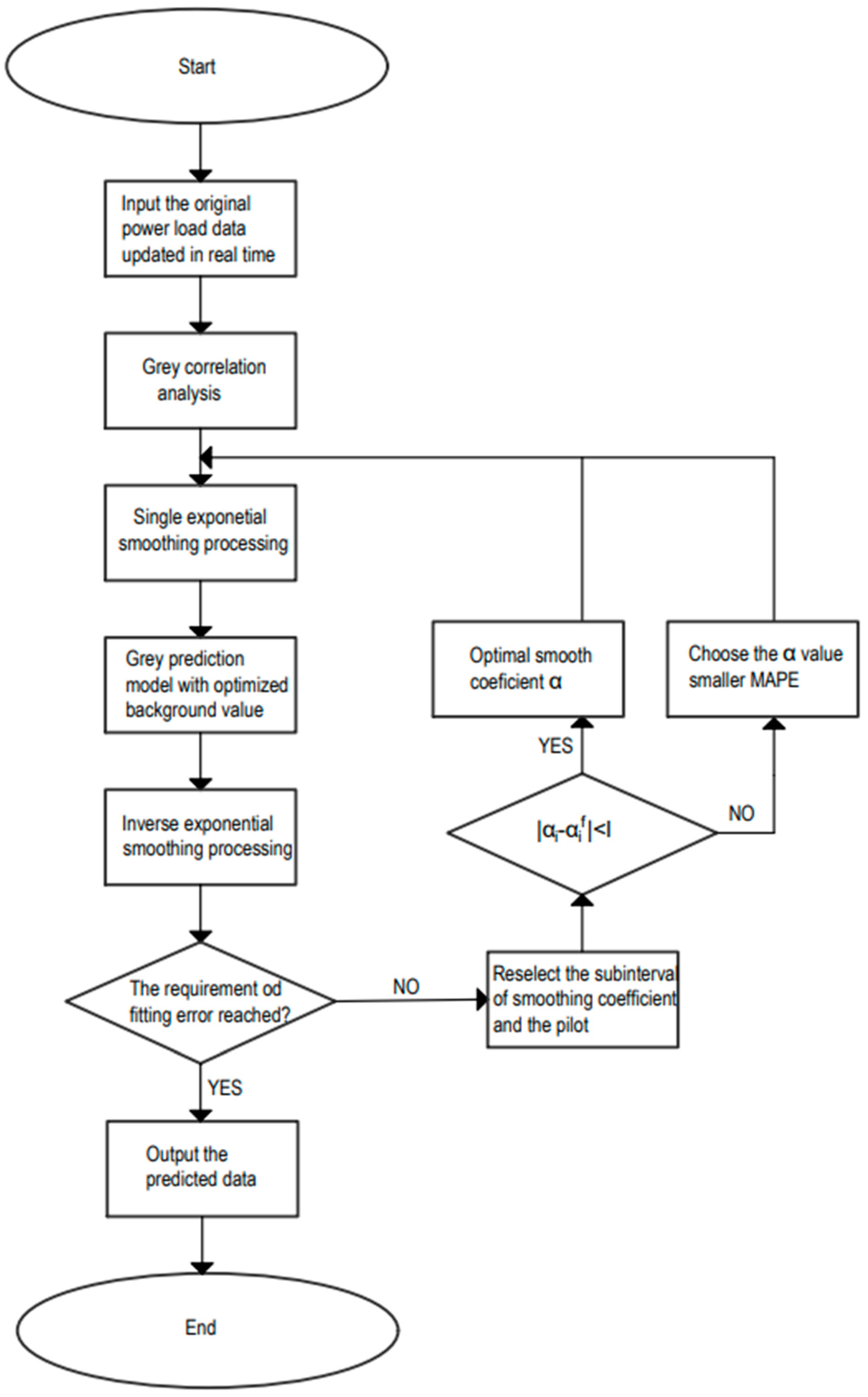 Buildings | Free Full-Text | Construction Price Forecasting Models in ...