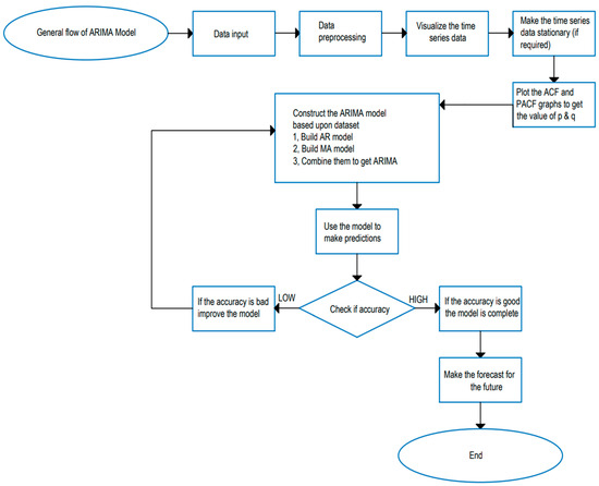 Construction Price Forecasting Models in the Construction Industry: A ...
