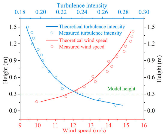 Study on Wind-Induced Dynamic Response and Statistical Parameters of ...