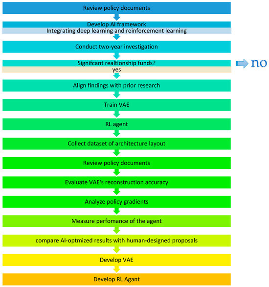 Harnessing Deep Learning and Reinforcement Learning Synergy as a Form ...