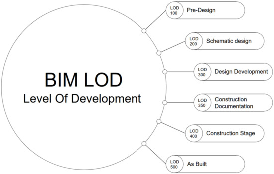 Digitization of AEC Industries Based on BIM and 4.0 Technologies