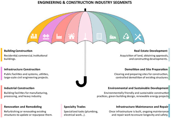 Analysis of Digital Twins in the Construction Industry: Practical ...
