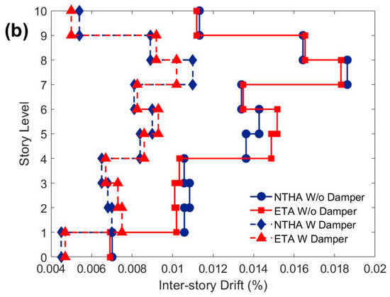 Buildings | Free Full-Text | Effect of U-Shaped Metallic Dampers on the Seismic Performance of ...