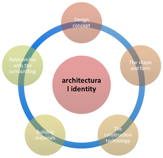 Can Architectural Identity Be Measured?