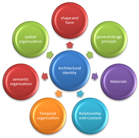 Can Architectural Identity Be Measured?