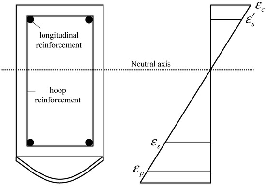 Flexural Capacity of the Normal Sections of Concrete Beams Strengthened ...