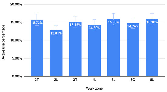 The Impact of Work Desk Shapes on the Utilisation of an Activity-Based ...
