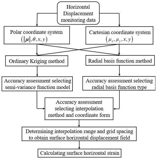 Surface Deformation Calculation Method Based on Displacement Monitoring ...