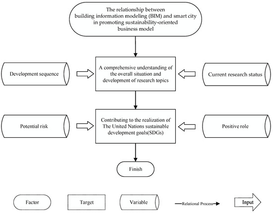 Integration of Smart Cities and Building Information Modeling (BIM) for a Sustainability ...