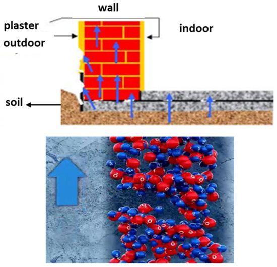 Rising Damp Treatment in Historical Buildings by Electro-Osmosis: A ...