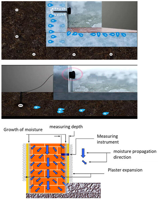 Rising Damp Treatment in Historical Buildings by Electro-Osmosis: A ...