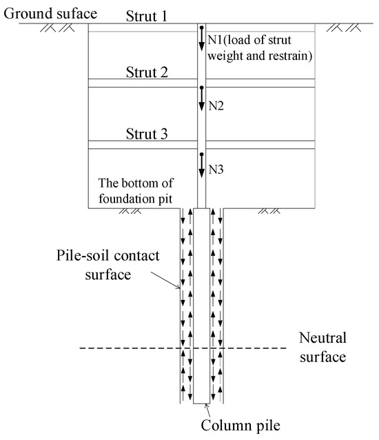 Calculation of Column Pile Heave in Deep Excavation Based on the Rebound–Recompression Method