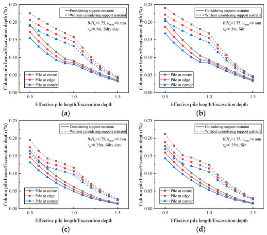 Calculation of Column Pile Heave in Deep Excavation Based on the ...