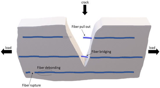 Buildings | Free Full-Text | A Review on the Effects of Waste Textile ...