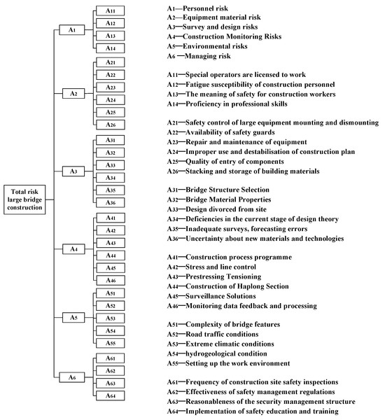Risk Analysis and Simulation of Large Bridge Construction Based on ...