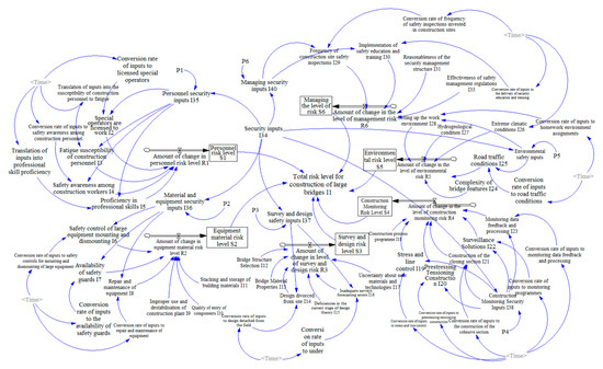 Risk Analysis and Simulation of Large Bridge Construction Based on ...