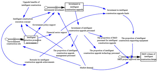 Development of an Evaluation System for Intelligent Construction Using ...