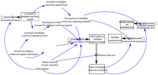 Development of an Evaluation System for Intelligent Construction Using ...