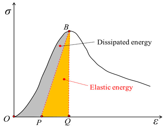 Deformation Characteristics and Energy Evolution Rules of Siltstone ...