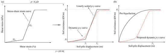 A Review of Static and Dynamic p-y Curve Models for Pile Foundations