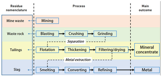 Recycling of Mine Wastes in the Concrete Industry: A Review