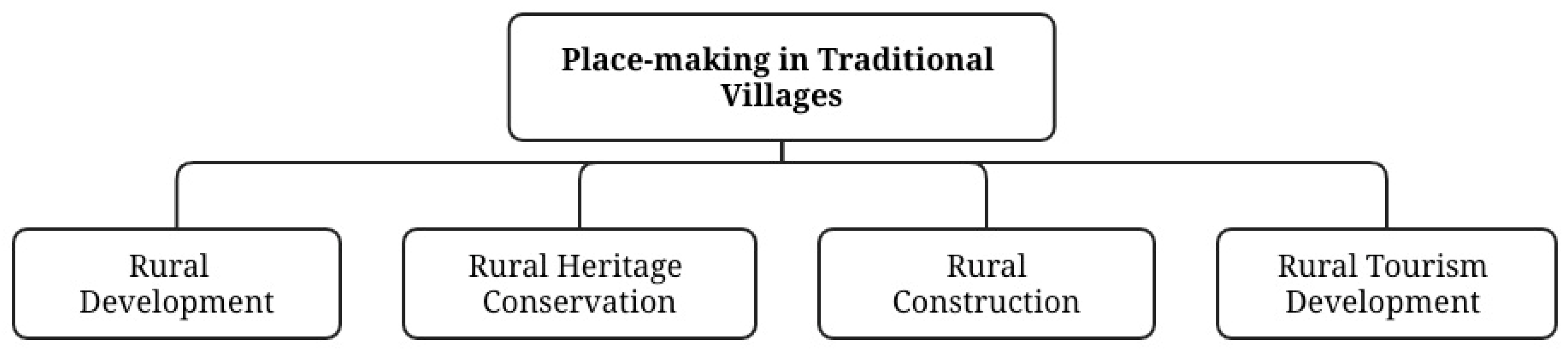 A Comparative Study of Traditional Village Renewal Characteristics ...