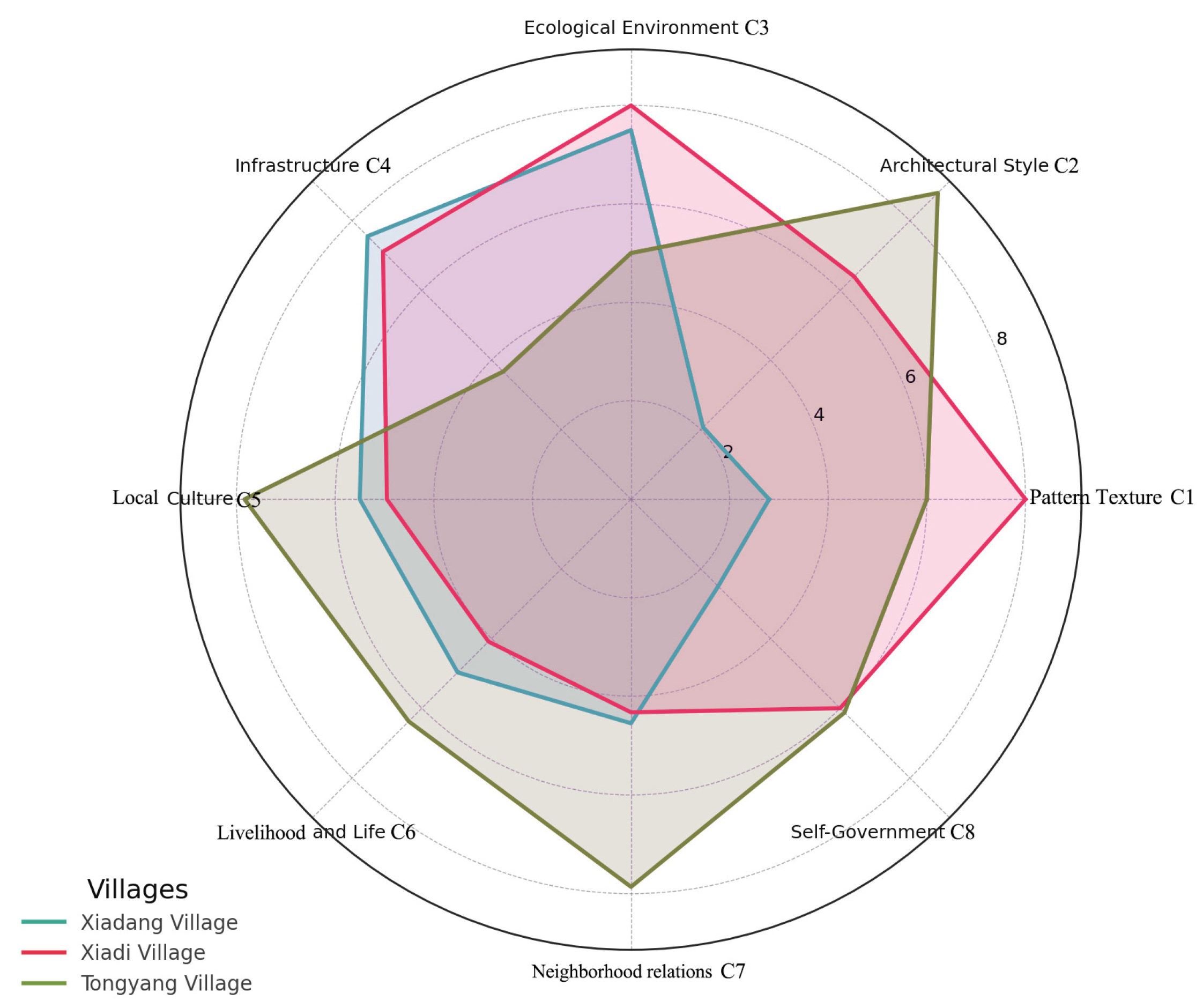 A Comparative Study of Traditional Village Renewal Characteristics ...