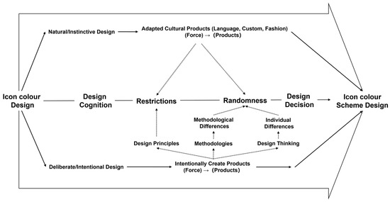 Unlocking Brilliance: A Smart Approach to Icon Colour Design Inspired ...
