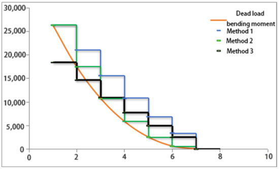 Research on the Method of Prestressing Tendon Layout for Large-Span ...