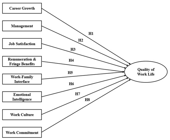 Exploring the Determinants of Quality of Work Life in the Construction ...