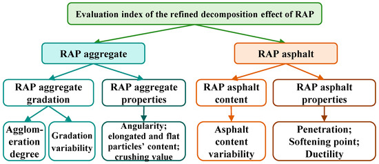 The Effect of Refined Separation on the Properties of Reclaimed Asphalt ...