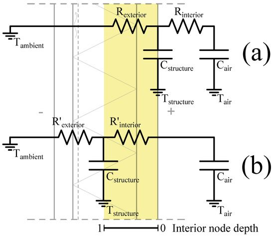 Sensitivity of a Lumped-Capacitance Building Thermal Modelling Approach ...