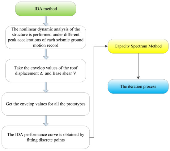 Buildings | Free Full-Text | Response Modification Factor of High ...