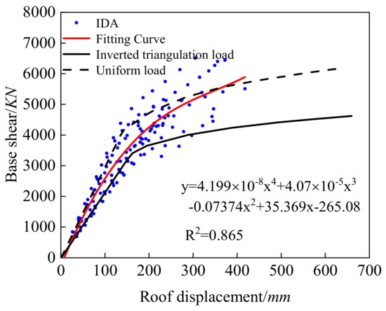 Response Modification Factor of High-Strength Steel Frames with D ...