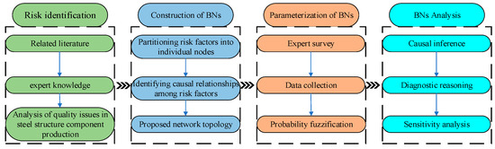 Quality Risk Assessment of Prefabricated Steel Structural Components ...