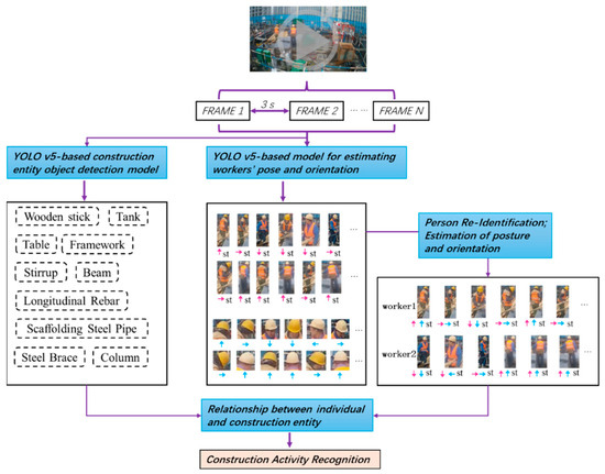 Construction Activity Recognition Method Based on Object Detection, Attention Orientation ...