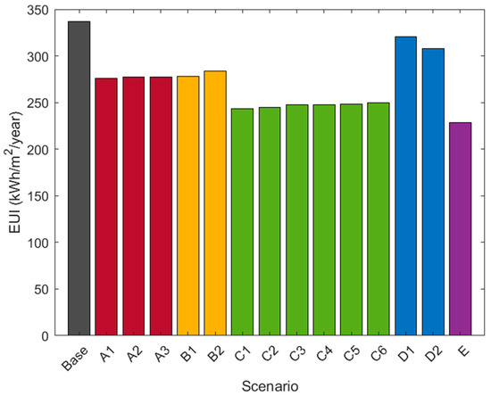 Energy Efficiency Analysis of Building Envelope Renovation and ...